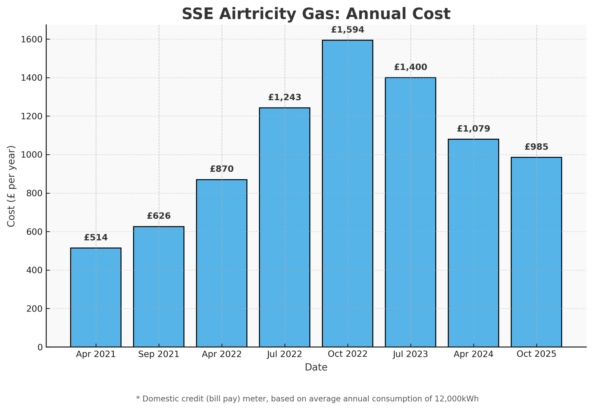SSE Airtricity to decrease gas prices by 8.47% | Power To Switch
