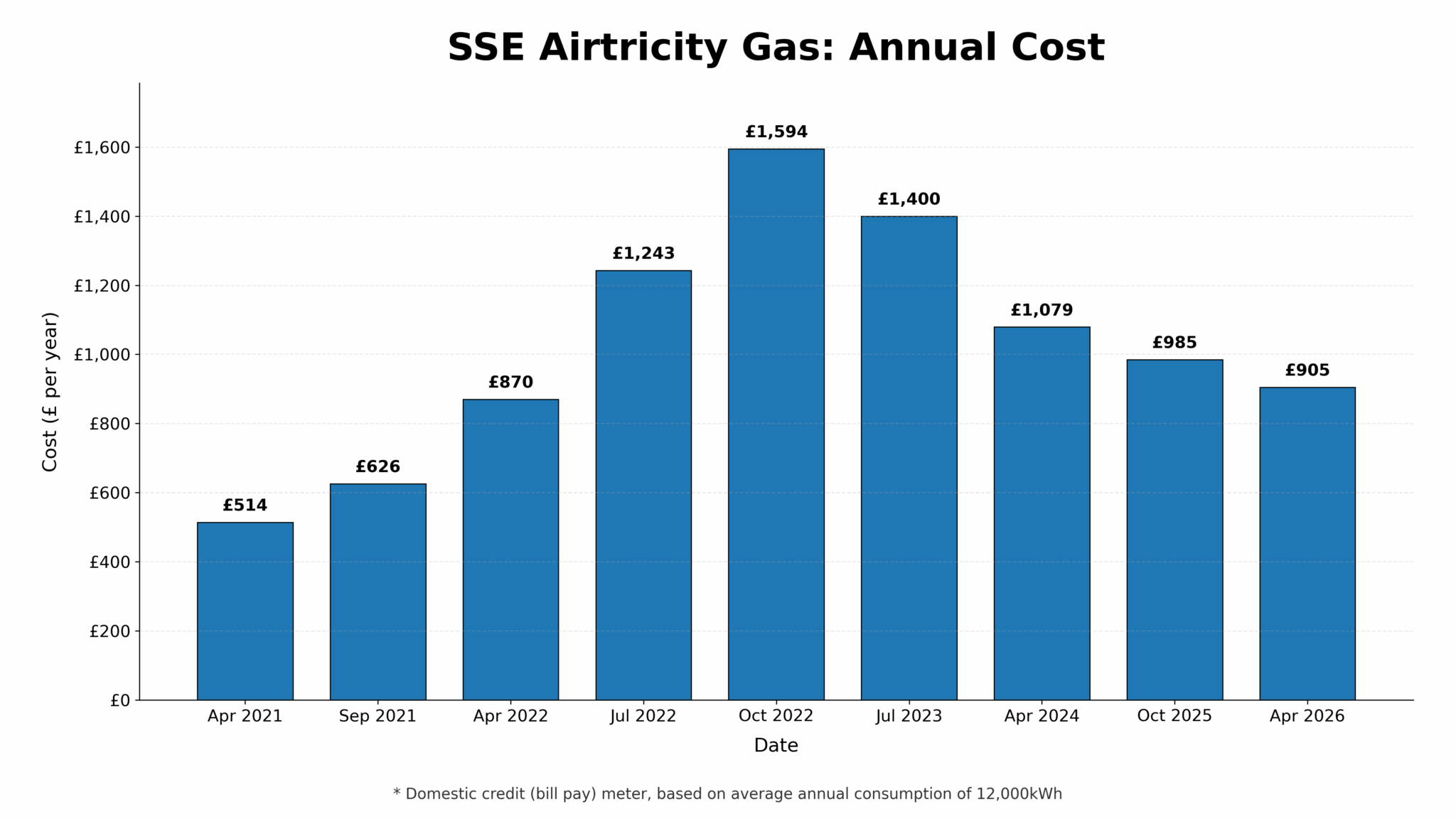 SSE Airtricity to decrease gas prices by 8.1% | Power To Switch